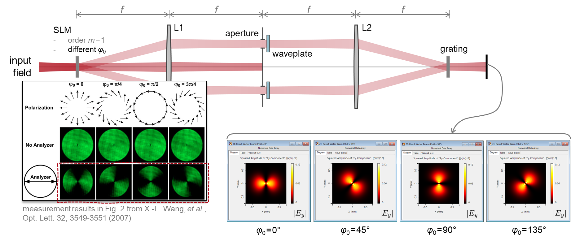 Vector Beam Generation + SLM + Common-Path Interferometer